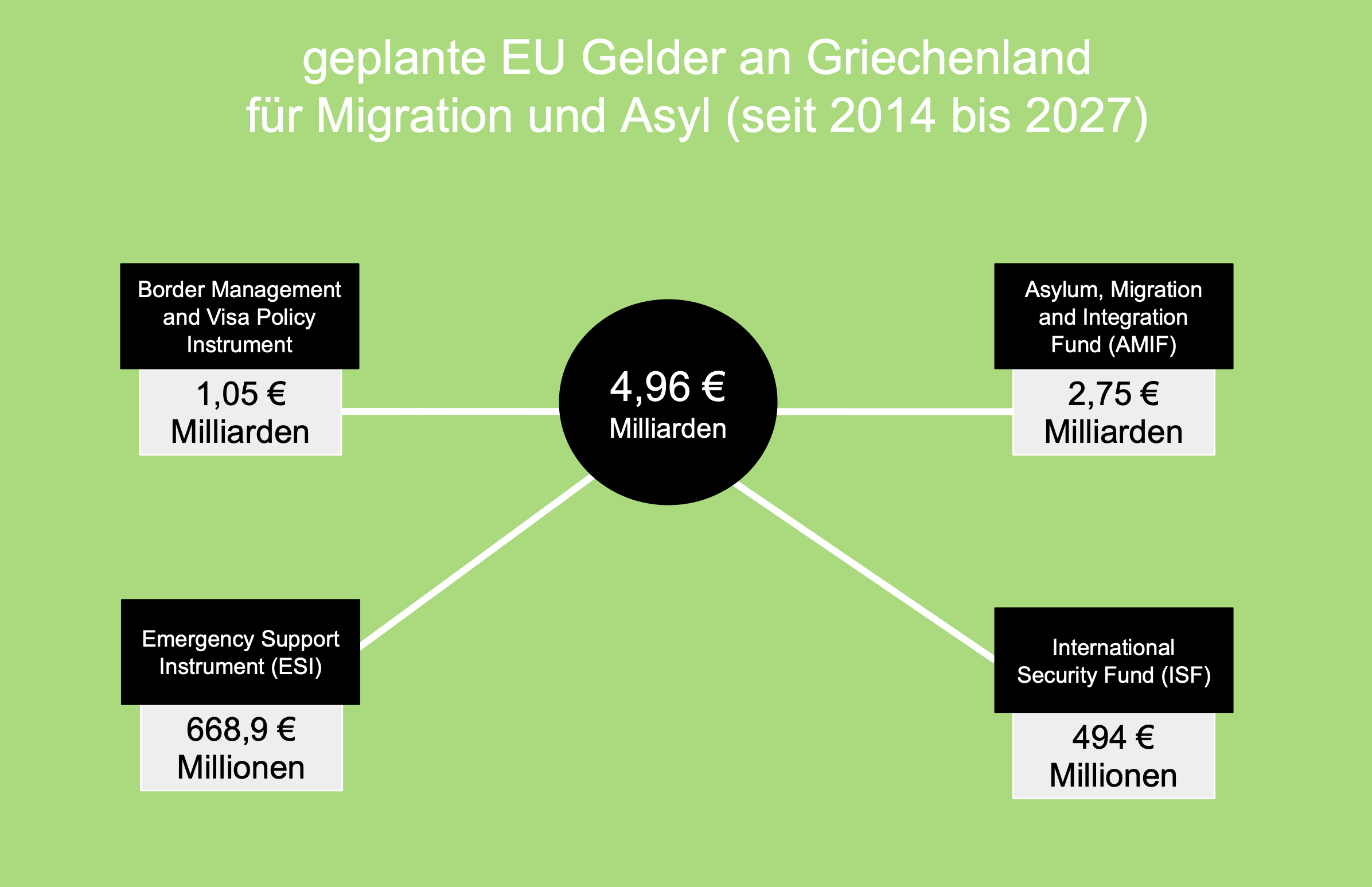 5 Milliarden € der EU an Griechenland für Migration und Asyl - und ...